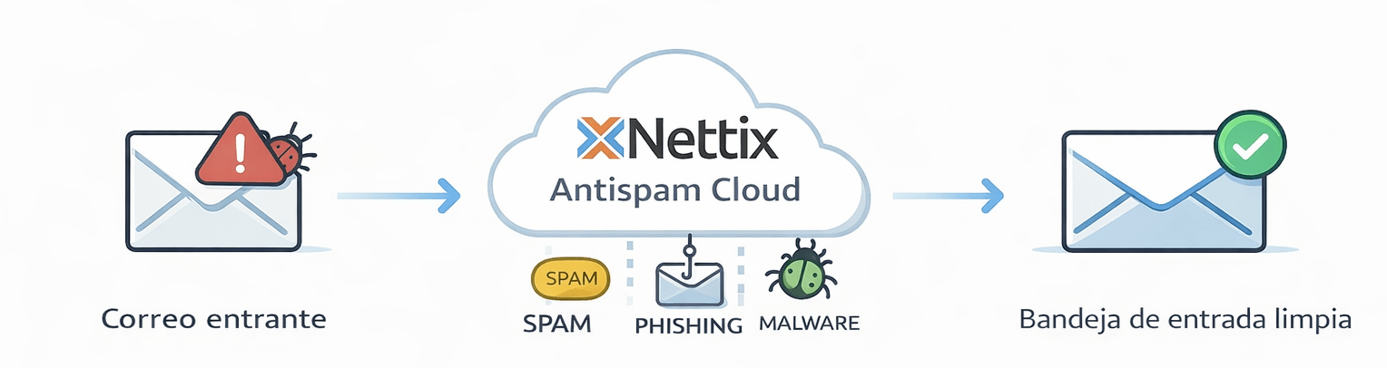 Antispam Empresarial en la Nube | Nettix México